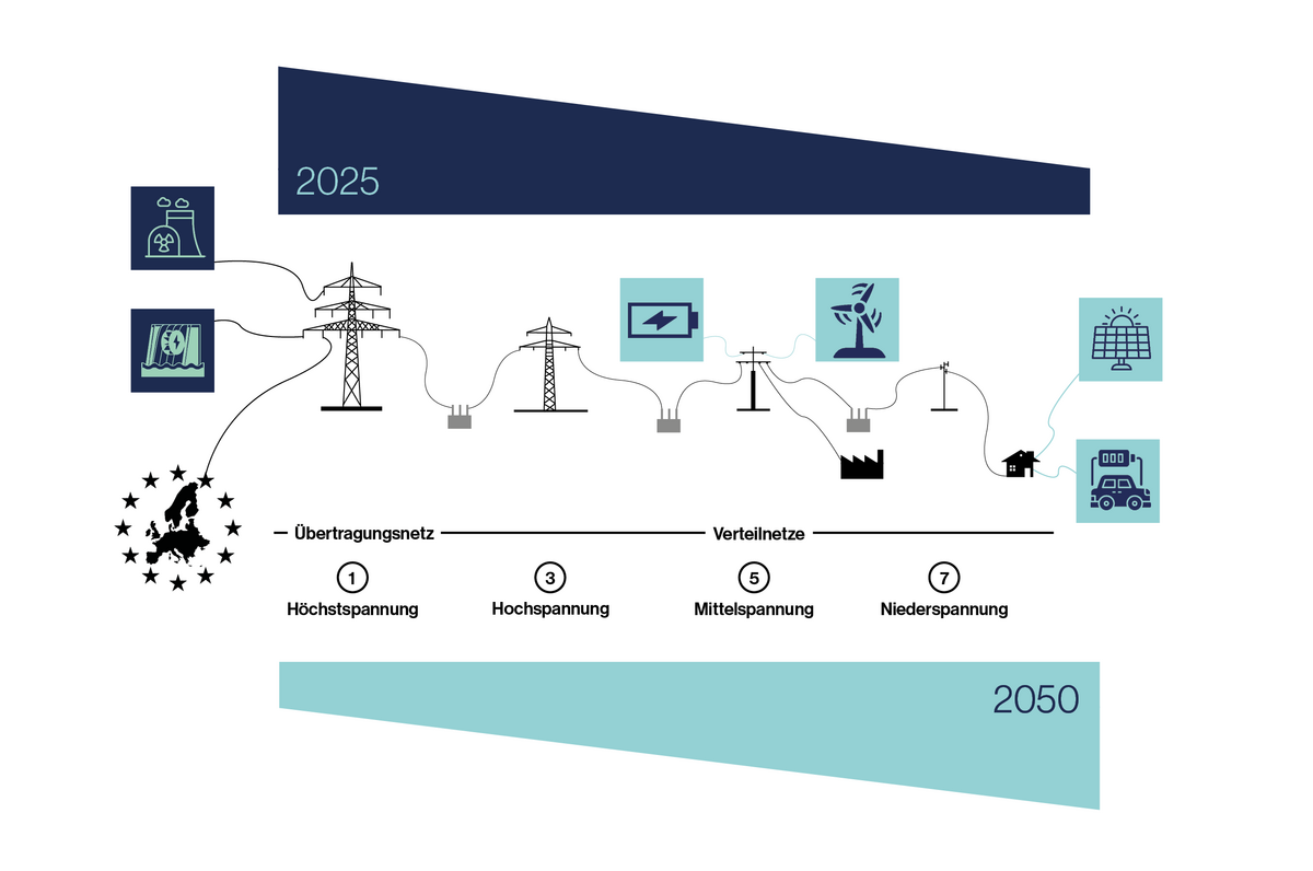 What will the future of distribution grids look like by 2050?